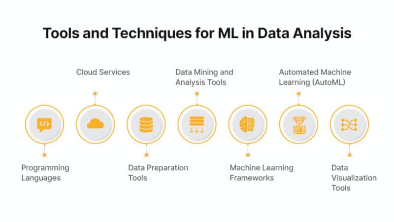 Machine Learning for Data Analysis: Unleash Insights with AI