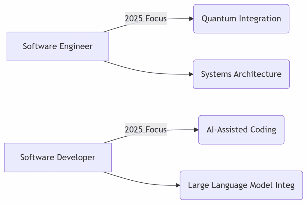 Software Engineer vs Developer: Key Differences in 2025