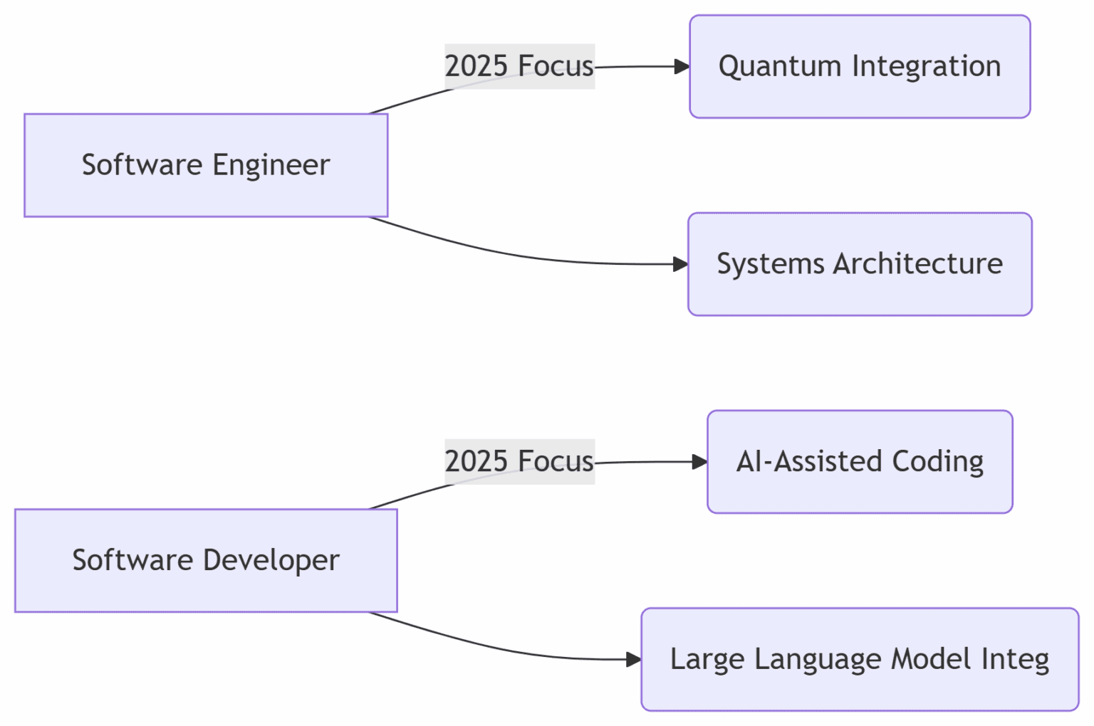 Software Engineer vs Developer: Key Differences in 2025