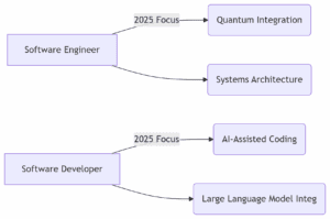 Software Engineer vs Developer: Key Differences in 2025